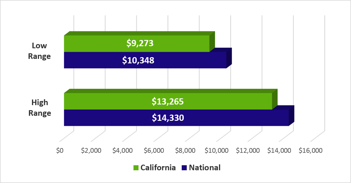 High low california cost of financial illiteracy bar graph - California ...